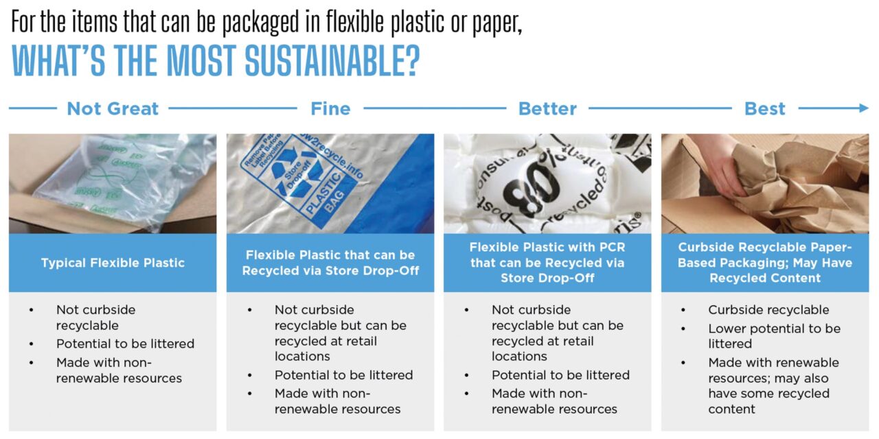Deep Dive: PCR in Sustainable Packaging - A Closer Look at Post-Consumer Recycled Content in ...